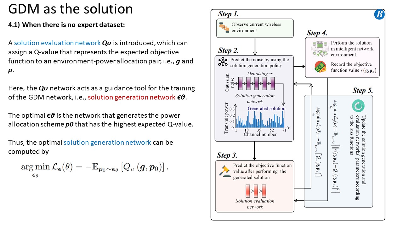 Beyond Deep Reinforcement Learning: A Tutorial on Generative Diffusion ...